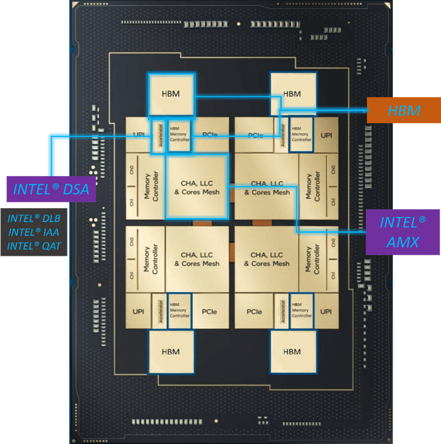 Internal CPU Accelerators and HBM Enable Faster and Smarter HPC and AI Applications - AI digitalnews